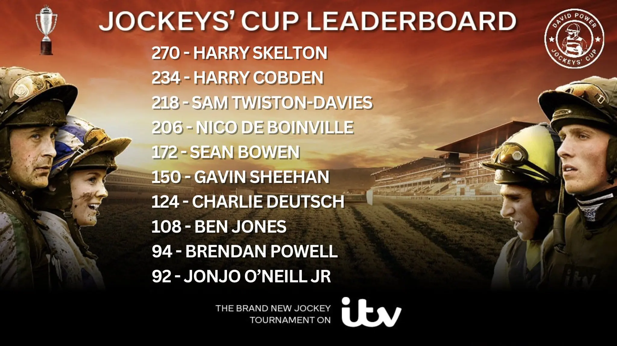 Jockeys’ Cup: half term report and Skelton's grip