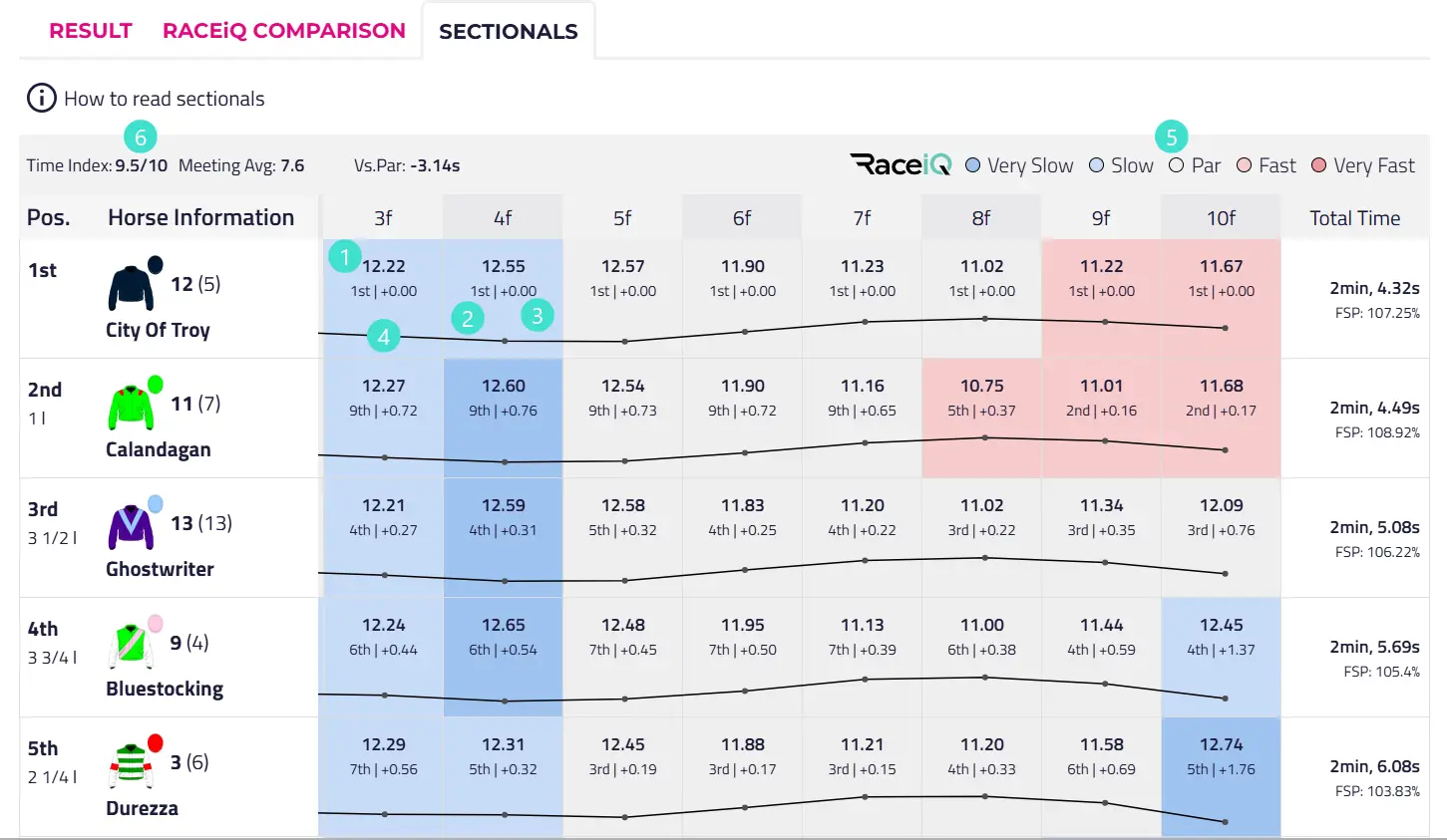 RaceiQ Sectionals Tab Information | Racing TV